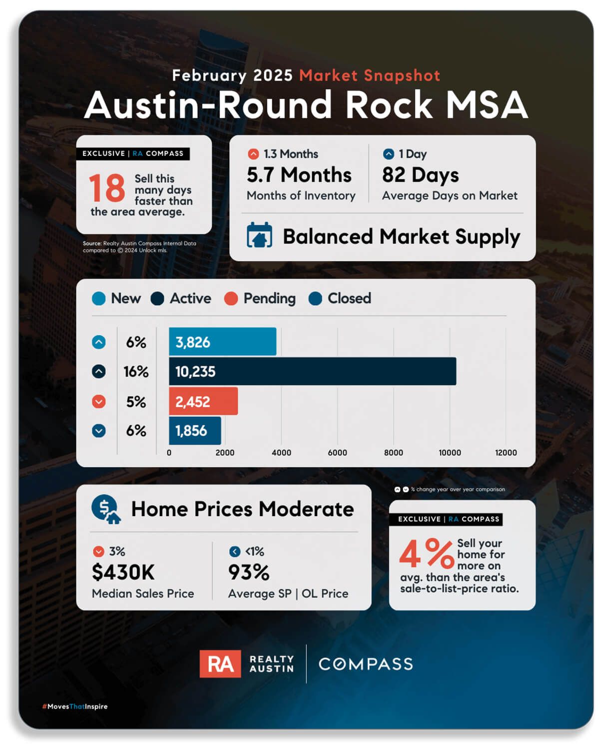 Austin Housing Market Report February 2025 | Realty Austin Compas