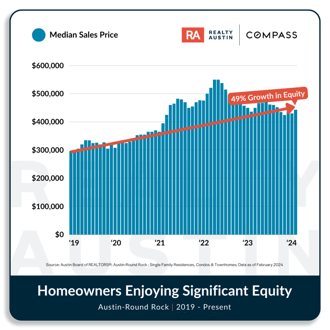 Central Texas Real Estate: Home Equity as an Affordability Strategy ...