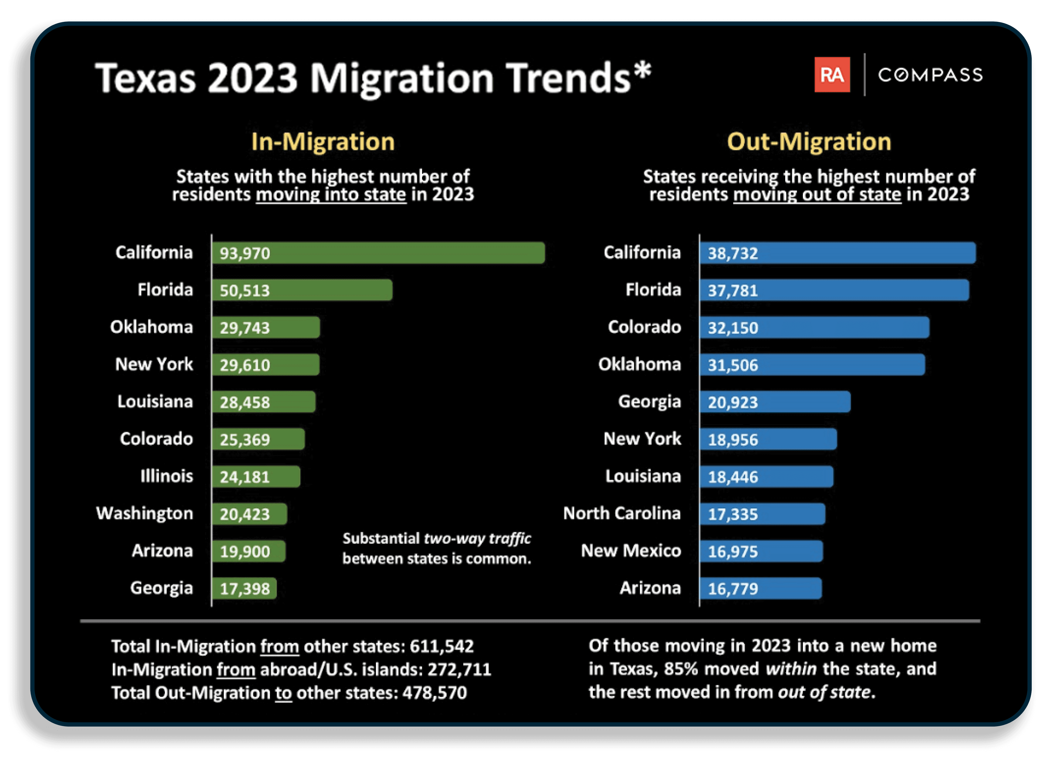Why People Are Moving to and from Texas: Insights for Austin Buyers and ...
